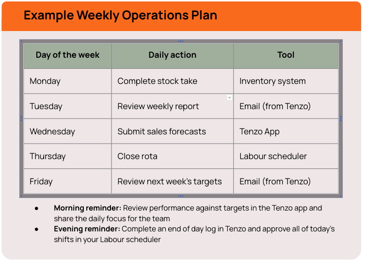 Weekly Operations Plan – Hospitality Analytics Knowledge Base